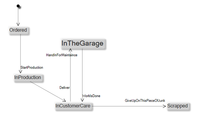 Training:UML – State machines - MDrivenWiki